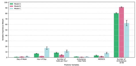 A Data Mining Approach For Health Transport Demand