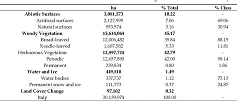Table 8 From Multispectral Sentinel 2 And Sar Sentinel 1 Integration