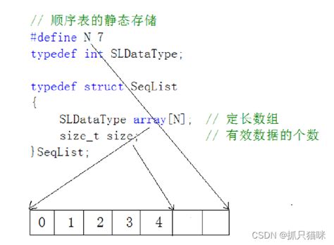 顺序表和链表的基本实现1顺序表的表示和实现2链表的表示和实现3线性表应用 Csdn博客