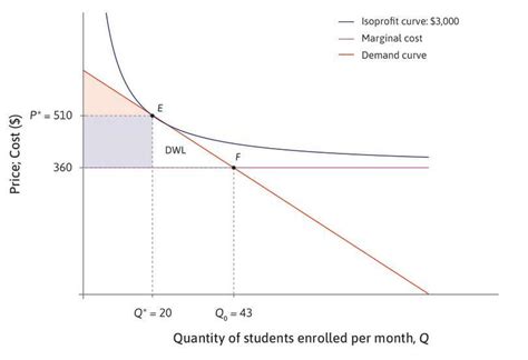 Solved Isoprofit Curve 3 000 Marginal Cost Demand Curve M