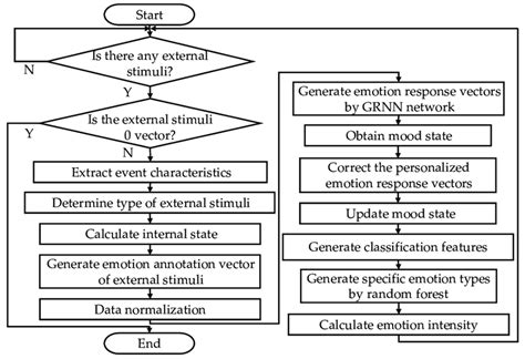 The Calculation Flow Chart Of The Artificial Emotion Calculation Model Download Scientific
