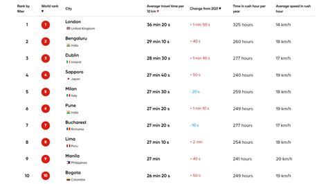 London Bengaluru And Manila In The Worlds Slowest City For Drivers List London Bengaluru And Manila In The Worlds Slowest City For Drivers List