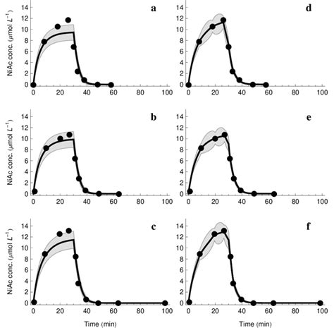 ODE Modeling Left Panels Compared To SDE Modeling Right Panels Download Scientific