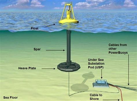 Tidal Power Harnessing Energy From Ocean Tides