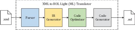 Figure 3 From Fasim A Framework For Automatic Formal Analysis Of