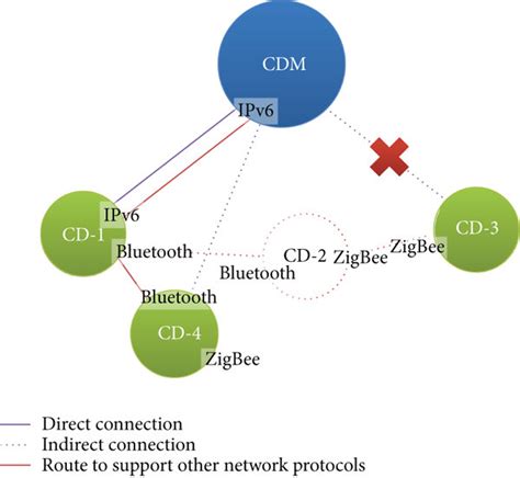 Dynamic Reconfiguration In Heterogeneous Networks A Intermediate Download Scientific Diagram