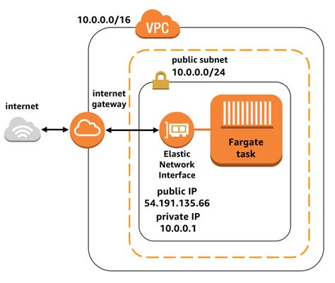 task networking in aws fargate aws compute blog