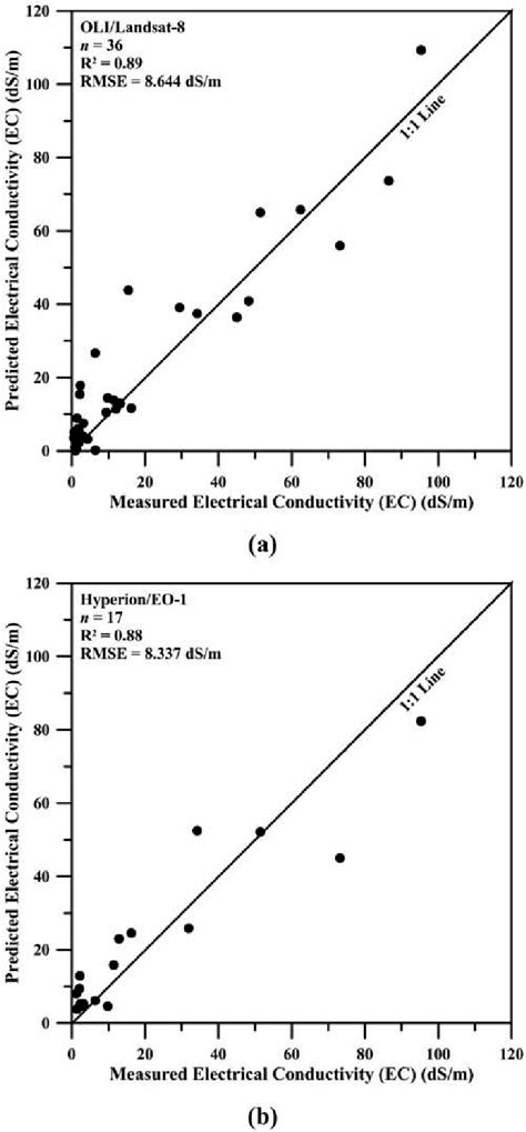 Measured Versus Predicted Ec Calculated From A Oli Landsat 8 And B Download Scientific
