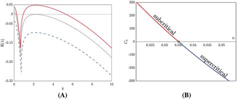 A Dispersion Relation Curves For The Ivlev Model 19 With