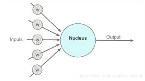 Python人工智能 一tensorflow环境搭建及神经网络入门tensorflow Python Csdn博客