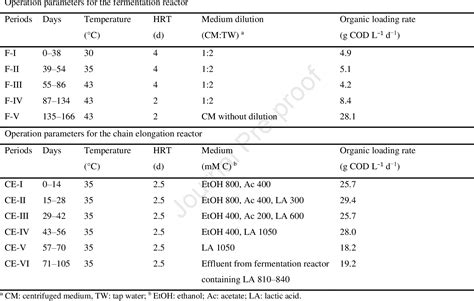 Table 1 From Lactate Mediated Medium Chain Fatty Acid Production From