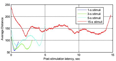 Distance Averaged Over 19 Participants 2 Trials Per Participant And