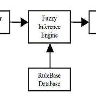 The Main Components Of A Fuzzy Inference System Download Scientific Diagram