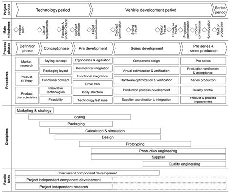 Vehicle Development Process Flow Chart Oidk