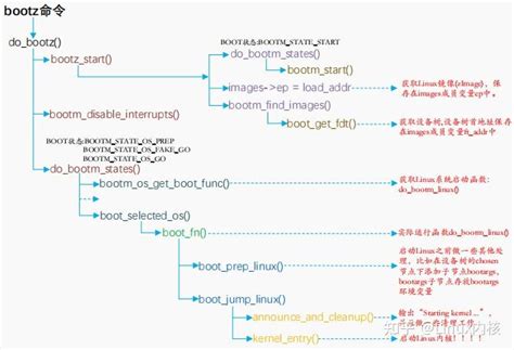 手把手教你分析 Linux 启动流程 知乎