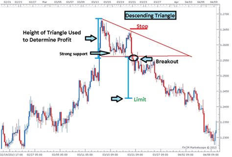 3 Easy Triangle Patterns Every Forex Trader Should Know