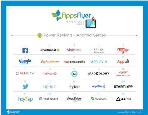 Appsflyer сравнил рекламные сети по удержанию их пользователей App2top