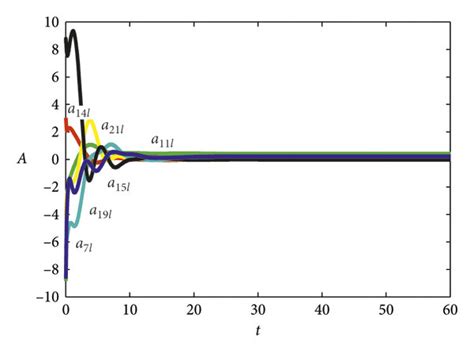 Transient Behaviors Of A0la1la25l For Neural Network 53 And 54
