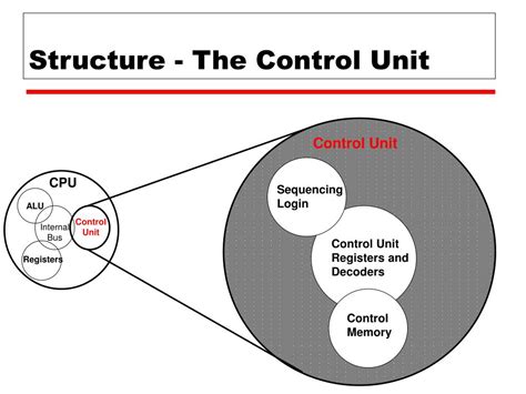 structure of control unit in computer architecture at stephanie gaspard