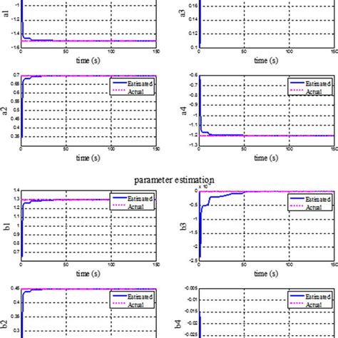 parameter estimation using second level adaptation download