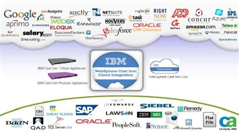 Ibm Websphere Cast Iron Cloud Integration