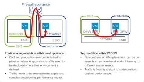 Hci Security Simplified Protecting Dell Vxrail With Vmware Nsx Security Dell Technologies