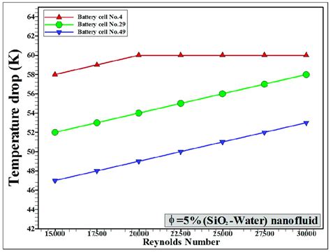 Variation In Temperatures Drop Extraction For Battery Cells At Download Scientific Diagram