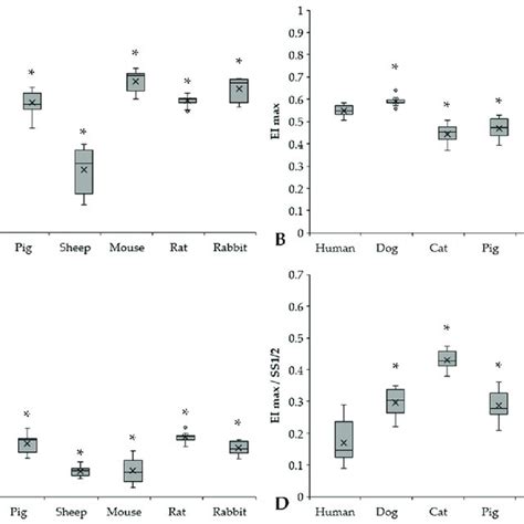Elongation Index At 3 Pa Ei At 3 Pa A Calculated Maximal