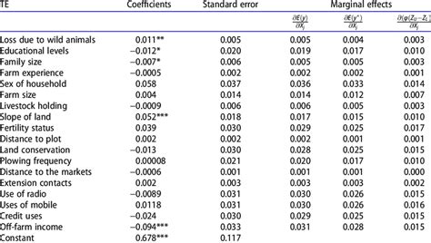 Determinants Of Technical Efficiency And Its Marginal Effects Download Scientific Diagram