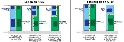 Lot Requirements Saint Paul Minnesota