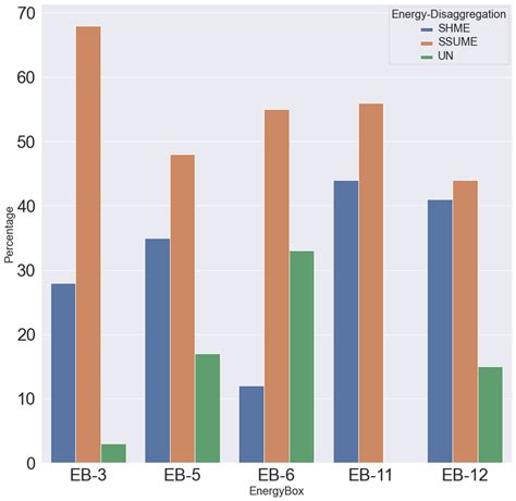 Energy Disaggregation Comparison Download Scientific Diagram