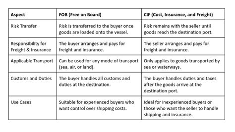 Fob Vs Cif Incoterms A Detailed Comparison For International Trade