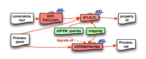 Architecture Of The Atl Transformations Download Scientific Diagram