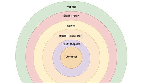 【java】过滤器 拦截器 jetty 拦截器 csdn博客