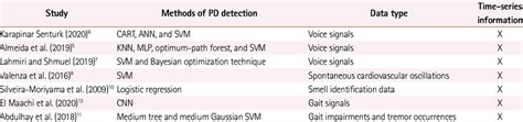 Comparison Of Previous Machine Learning Approaches For Pd Detection