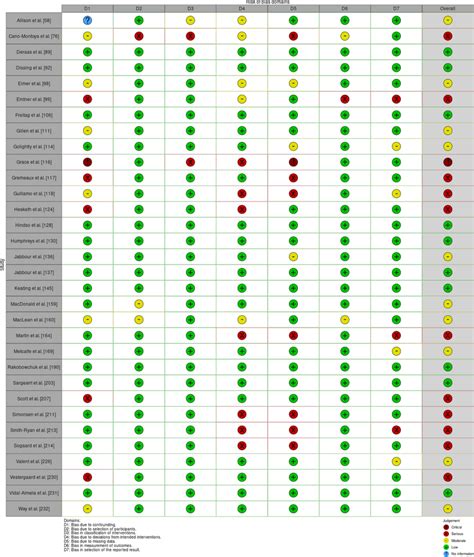 Robins I Traffic Light Plot N 32 Download Scientific Diagram