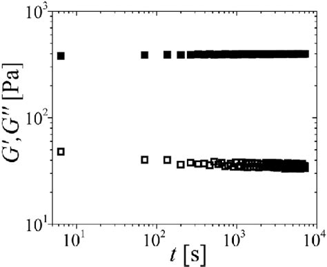 Time Evolution Of The Elastic G ′ Closed Symbols And Viscous G