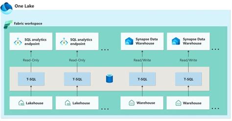 what is sql analytics endpoint in fabric tr raveendra posted on the topic linkedin