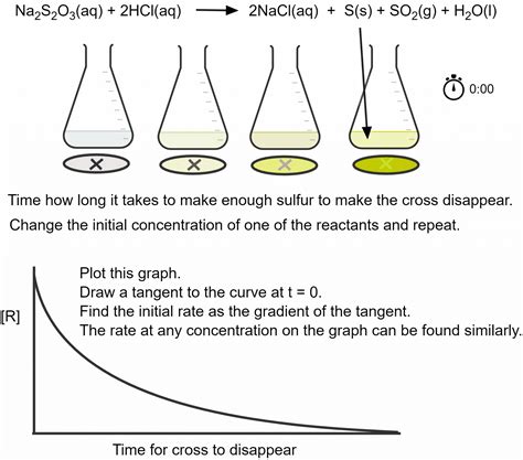 Initial Rates And Rate Equations Ace Chemistry