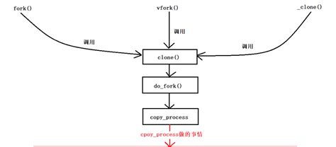 浅析fork 和底层实现 tp b 博客园