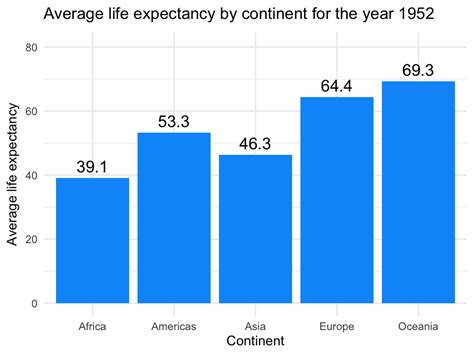 r gganimate how to make stunning chart animations with ggplot2 r