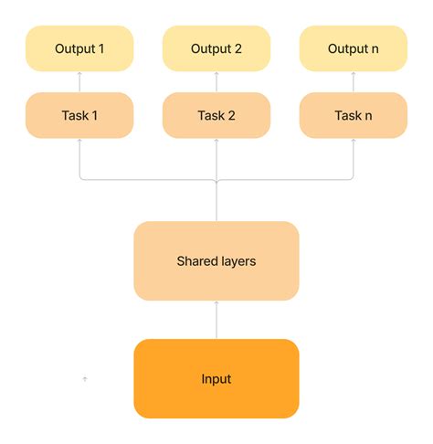 optimizing multi task learning models in practice towards data science
