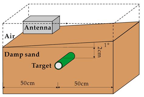 Sensors Free Full Text Gpr Clutter Removal Based On Weighted