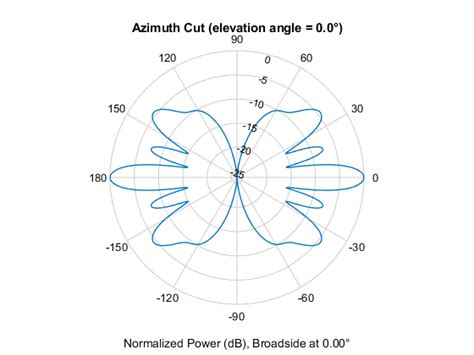 Phasedheterogeneousconformalarraypattern Plot Heterogeneous Conformal Array Pattern Matlab