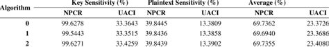 Final Results Of Sensitivity Analysis Testing Download Scientific