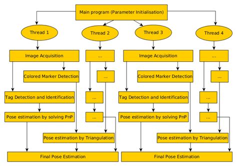 Architecture Of The Real Time Implementation Of The Processing