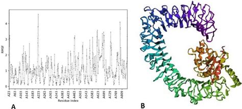 The Molecular Dynamics Simulation Of The Vaccine Tlr5 Docked Complex Download Scientific
