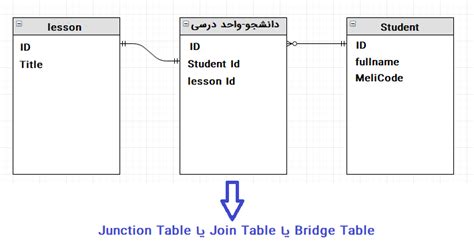 Factless Fact Junction Table یا Join Table چیست؟ هوش تجاری هوش تجاری کندو هوش تجاری