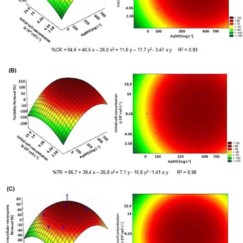 Response Surfaces Showing Regions Of Greater Red Color And Lower Download Scientific Diagram