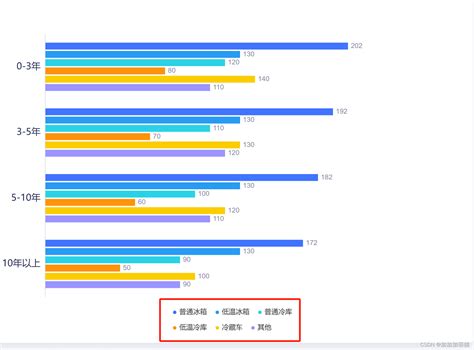 Echart图表legend每列固定宽度echart 图例宽度 Csdn博客